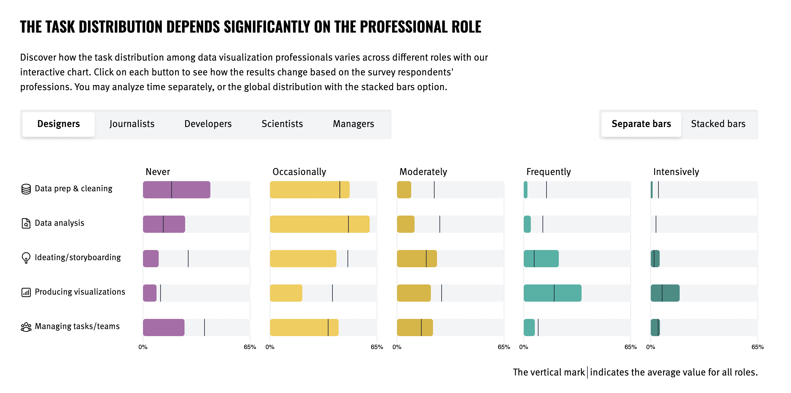 Data Visualization Survey 2022